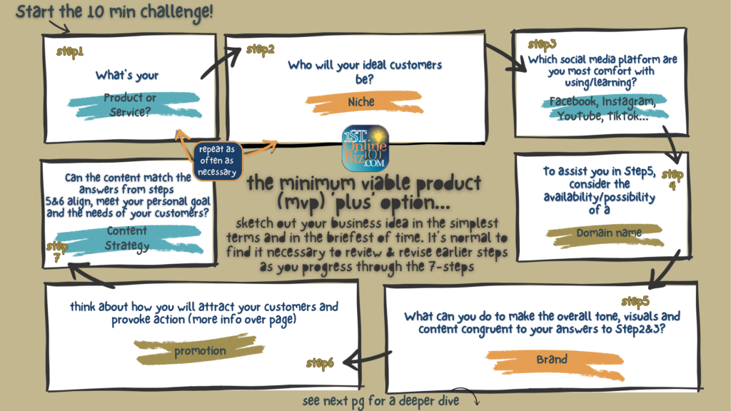 The MPV Option – Online Business Models for Beginners | Low Cost ...